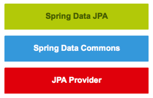 Spring Data JPA Tutorial: Introduction